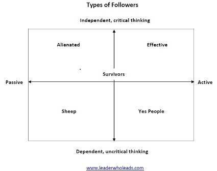 Types of Followers